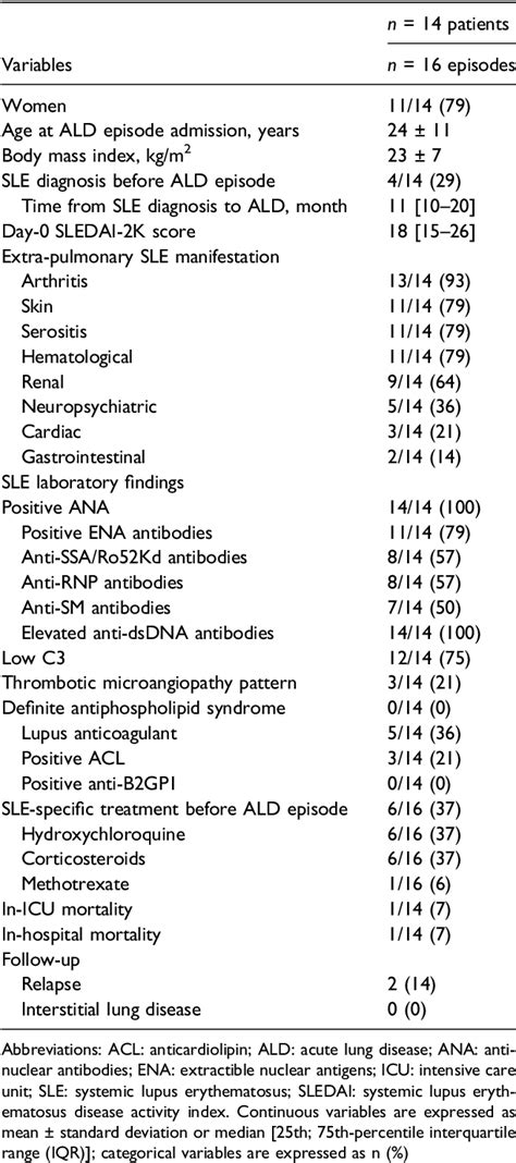 Table 1 From Systemic Lupus Erythematosus Related Acute Lung Disease Semantic Scholar