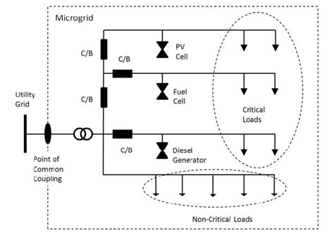 An Example Microgrid Implementation Download Scientific Diagram