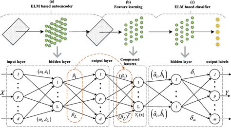Shape Feature Aggregation Using The Elm Based Auto Encoder And