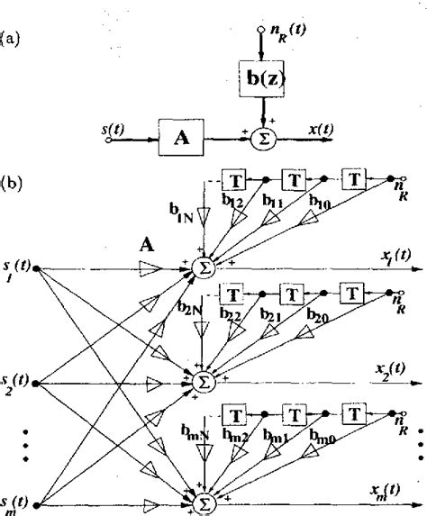 Figure 1 From Adaptive Approach To Blind Source Separation With