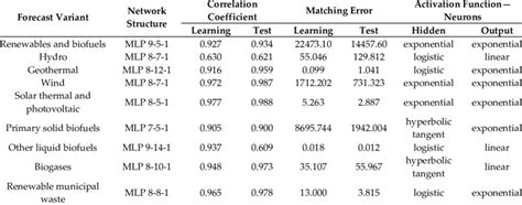 list of neural network structures used for research together with the