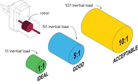 Inercia Del Motor Para Entender Su Impacto En Las Aplicaciones Motorba