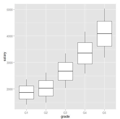 利用r语言的ggplot2包画分组boxplotr语言ggplot2 Boxplot Csdn博客