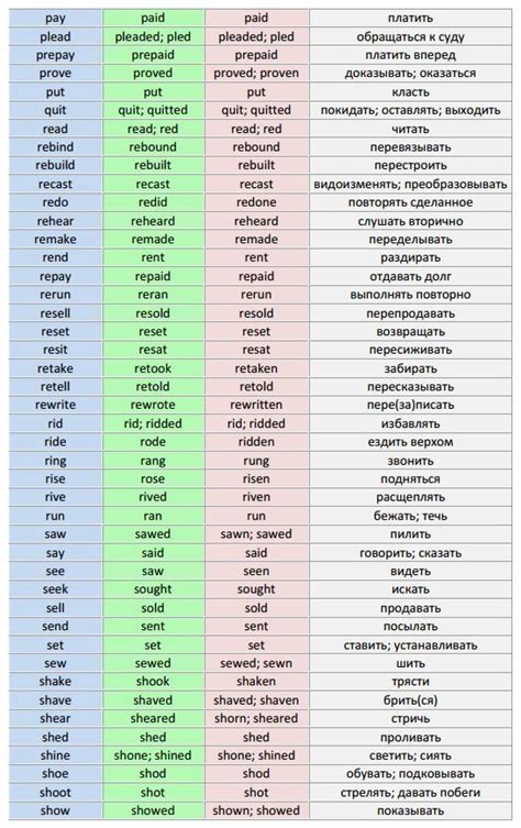 Полный список неправильных глаголов как его выучить Native English School Неправильные