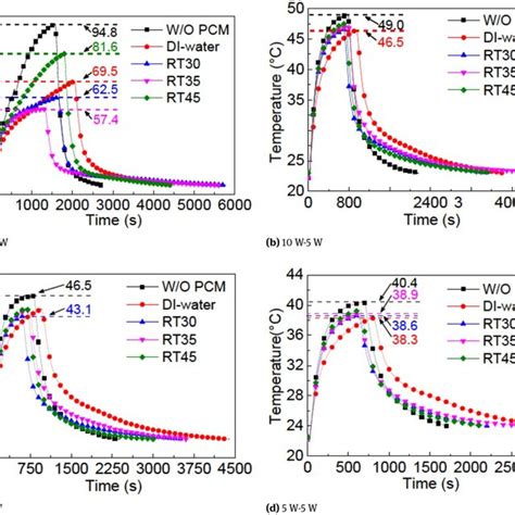 Temperature Variations Of The Evaporation Section Under Different Download Scientific Diagram