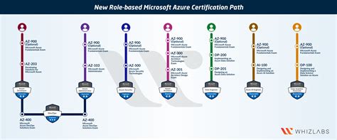 New Microsoft Azure Certifications Path In 2020 [updated] Whizlabs Blog Cloud Data