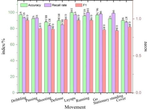 Model Identification Results Download Scientific Diagram