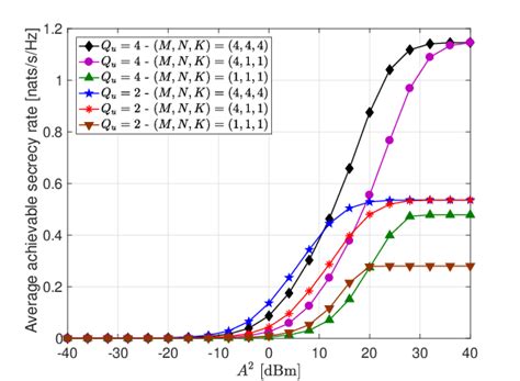 Average Achievable Secrecy Rate R S1 Versus The Square Of The