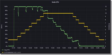 Auto Scaling Amazon Ec2 Using Amazon Managed Service For Prometheus And