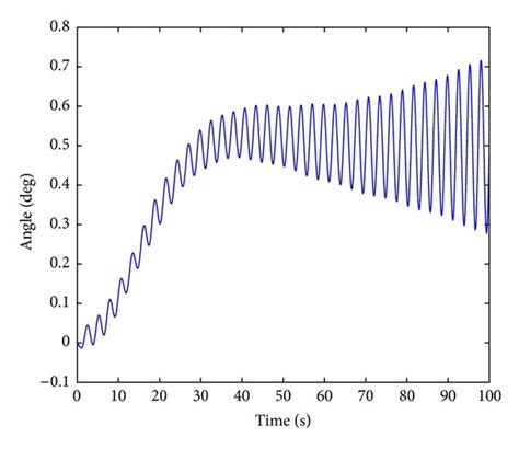 System Response Curve When ω1 0 435 Rad S Download Scientific Diagram