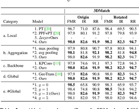 Table 5 From Rotation Invariant Transformer For Point Cloud Matching