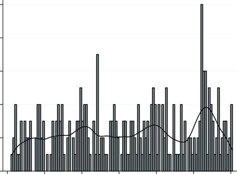 18 Histogram Of Tsunami Event Numbers Since 1890 Density Of Global Download Scientific Diagram