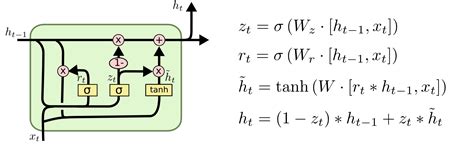 Why Lstm Solves The Gradient Vanishing Problem Of Rnn Adrian Blog Data Enthusiast