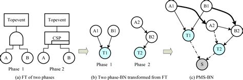 Figure 1 From Reliability Analysis Of Phased Mission Systems Using
