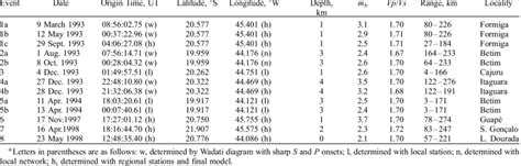 Local Earthquake Data Used To Estimate Crustal Velocity Structure A