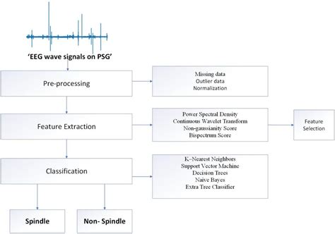 Spindilometer A Model Describing Sleep Spindles On Eeg Signals For