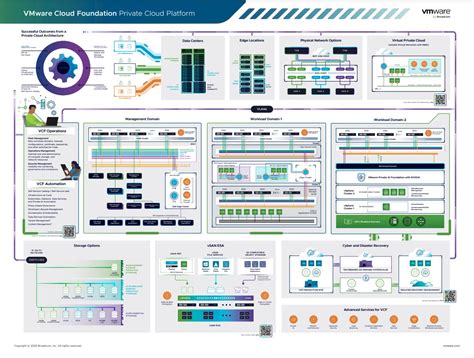 Vmware Cloud Foundation 5 2 1 Private Cloud Platform Poster… Nuno Martins