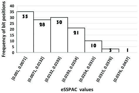 Histogram Of Spac Error Distribution Of Hmcc Over Bit Positions