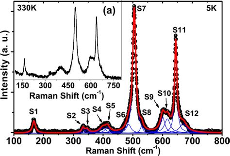 Raman Spectra Of Limn15ni05o4 At 5 K Solid Thin Lines Are The Fit Of Download Scientific