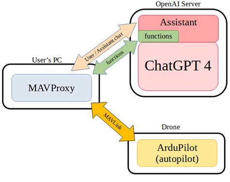 Ardupilot Uavs Aka Drones And Chatgpt 4 Using Mavproxys Chat Module
