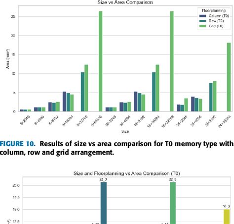 Figure 10 From Macro Memory Cell Generator For Sky130 Pdk Semantic Scholar