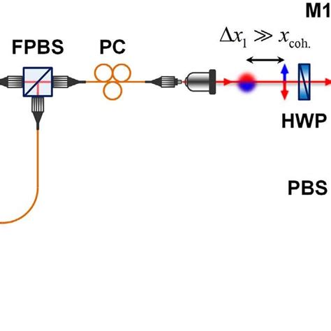 Experimental Setup Polarization Based Michelson Interferometer Two