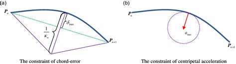 Smooth Toolpath Interpolation For A 5 Axis Hybrid Machine Tool Robotica Cambridge Core