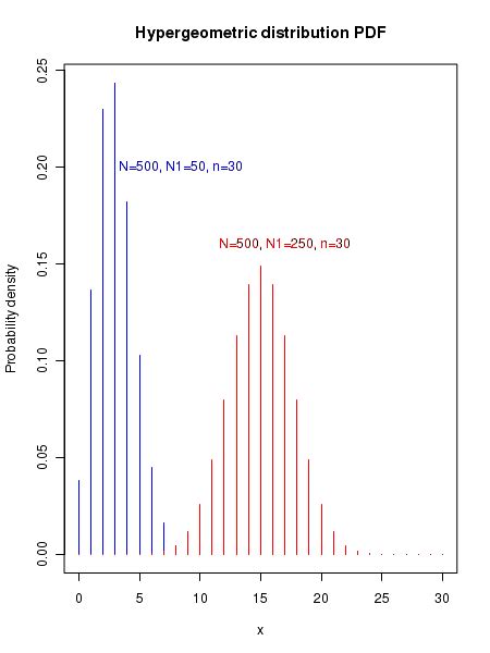 Statistical Distribution Hypergeometric Distribution Bernoulli Trial Binomial Distribution