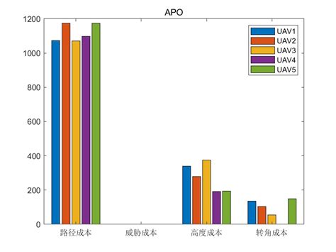 无人机集群路径规划：5种优化算法（sfoa、apo、goose、co、pio）求解无人机集群路径规划，提供matlab代码 大疆路径规划算法