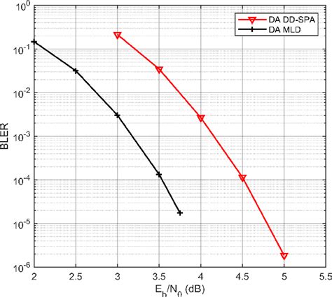 Figure From Derivative Descendants And Ascendants Of Binary Cyclic Codes And Derivative