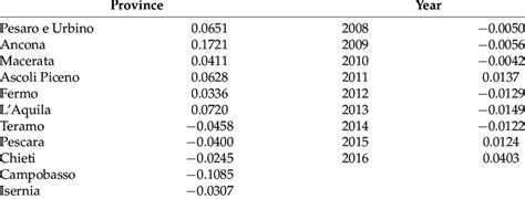 Marginal Random Effects For Model 3 Download Scientific Diagram