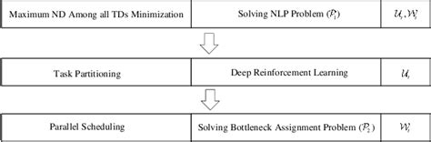 Figure 5 From Joint Task Partitioning And Parallel Scheduling In Device