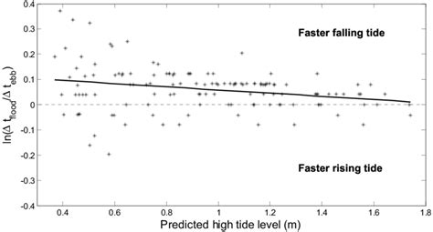Variation Of The Tidal Asymmetry Ratio Of The Rising And Falling
