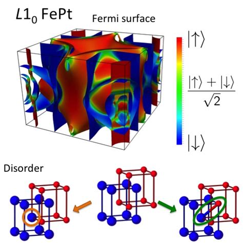 Fermi Surface Of L1 0 Ordered Fept Alloy With The Spin Download Scientific Diagram