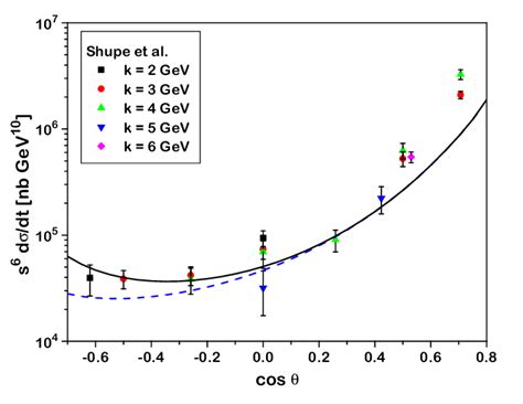 Scaled Differential Cross Section S 6 Dσ γp → γp Dt Diquark Model