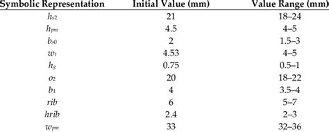 Initial Values And Value Ranges For Optimization Variables Download