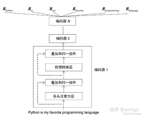 从 transformer 到 bert：一文读懂 nlp 预训练模型的 “双向革命” 知乎
