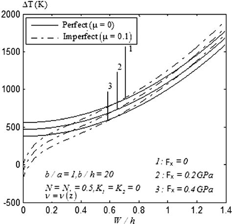 Effects Of Compressive Loads On The Postbuckling Of Eccentrically Download Scientific Diagram