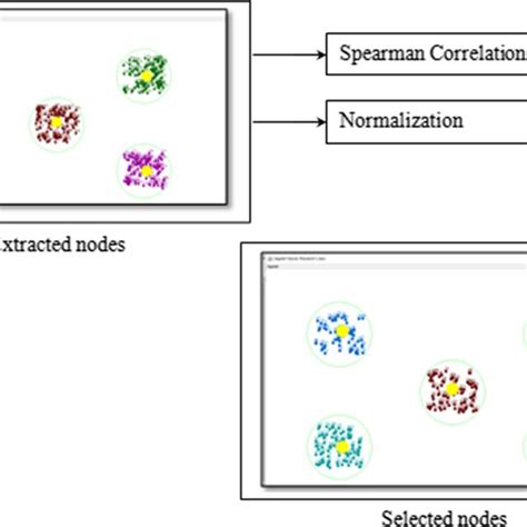 Block Diagram Of Spearman Correlated Normalized Feature Selection Model
