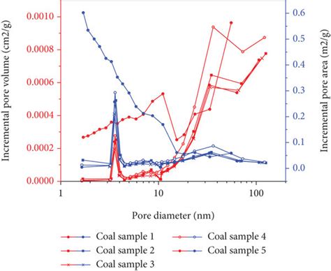 Distribution Trend Of Specific Surface Area And Pore Volume Of Coal