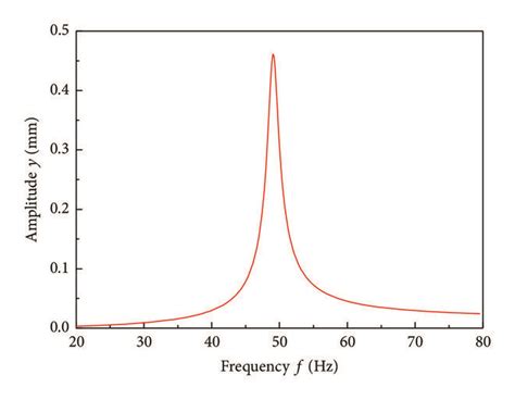 Responses Of The Rotor System Download Scientific Diagram