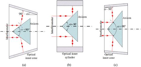 Sketch Of The Measurement Configurations For Axicons And Optical Inner Download Scientific