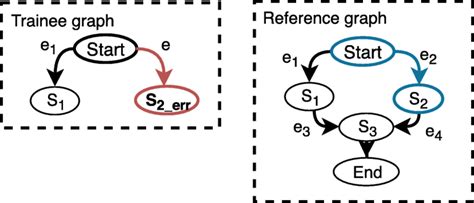 Insertion Of A Dummy Node In The Trainee Graph Download Scientific