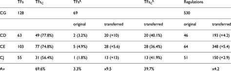Comparison Of The Original And The Transferred Database Content Of