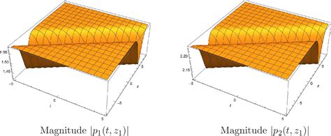 Figure 2 From Vector Form Of Kundu Eckhaus Equation And Its Simplest Solutions Semantic Scholar