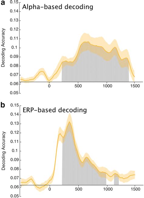 Mean Accuracy Of A Alpha Based Decoding And B Erp Based Decoding In