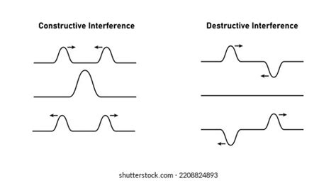 Constructive Interference And Destructive Interference 98 รายการ ภาพ ภาพสต็อกและเวกเตอร์