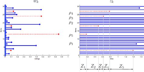 Figure From Bayesian Nonparametric Plackett Luce Models For The