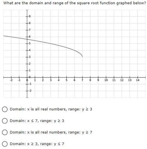 [free] What Is The Domain And Range Of The Square Root Function Graphed