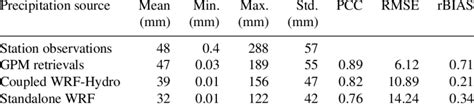 Total Storm Rainfall Statistical Measures From Collocated Gpm